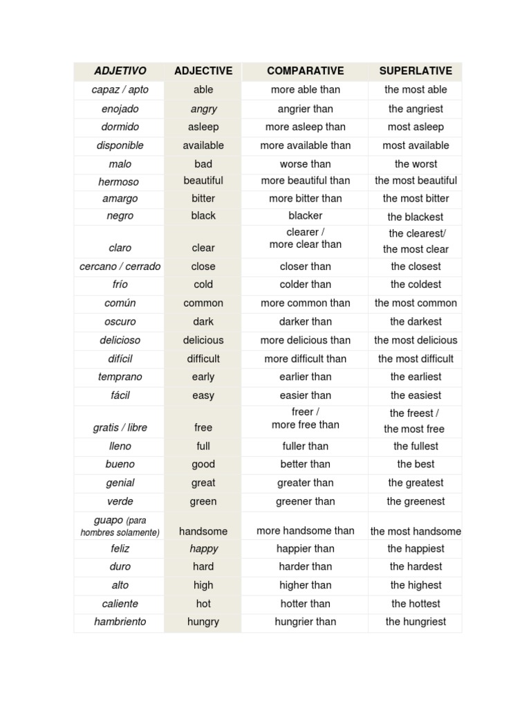 Spanish Adjectives: Comparative & Superlative | PDF