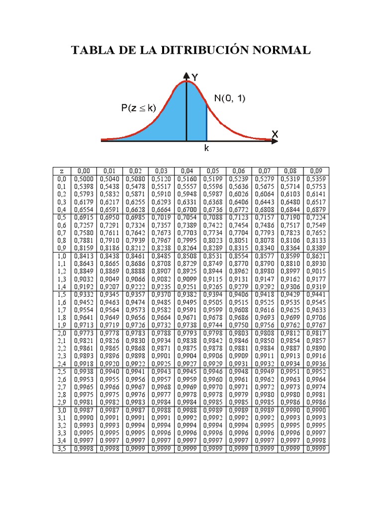 F-Tabla de La Distribucion Normal | PDF