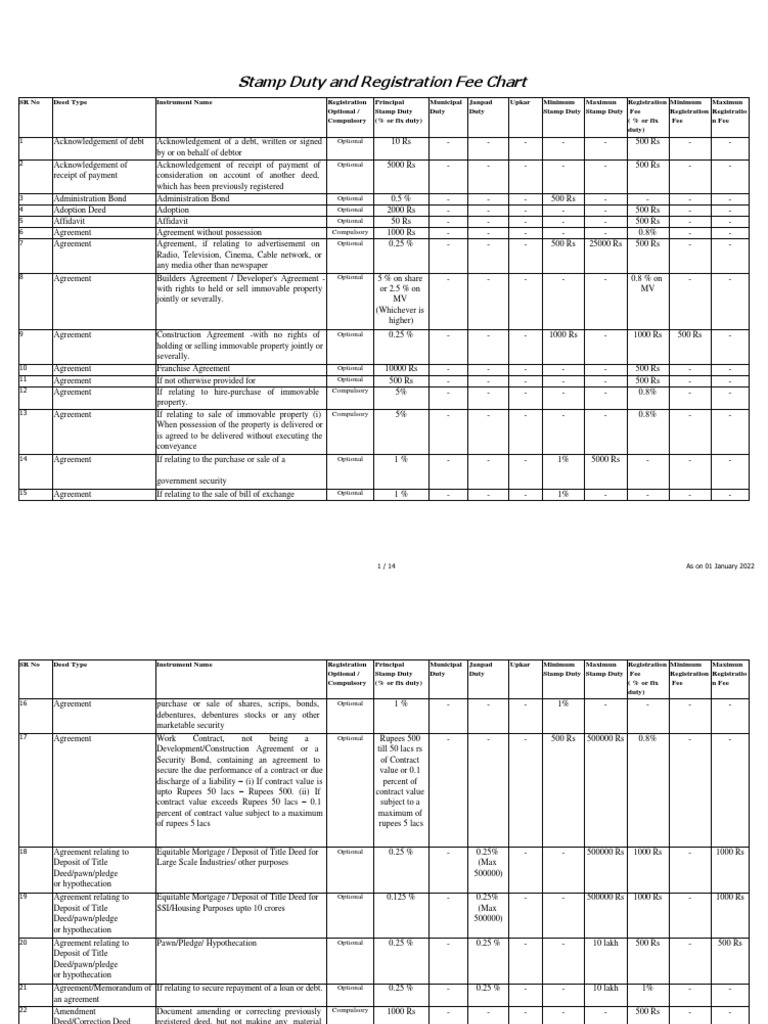 Stamp Duty and Registration Fee Chart | PDF