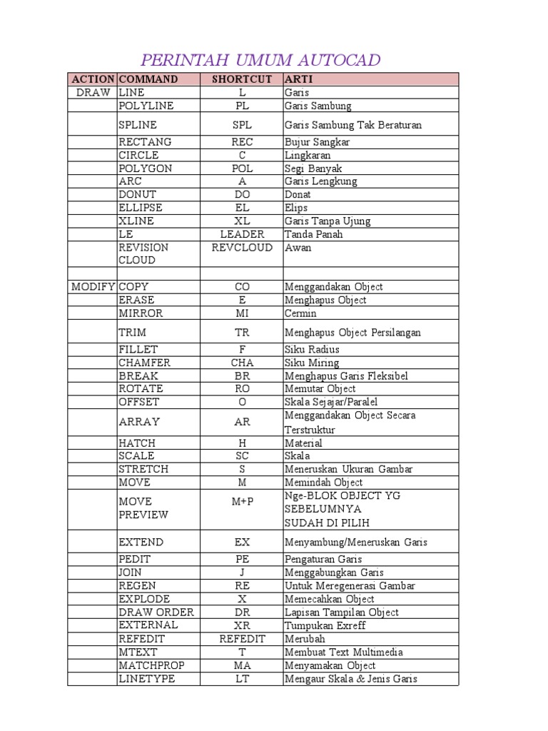 Perintah Perintah Yang Ada Di Autocad Be | PDF