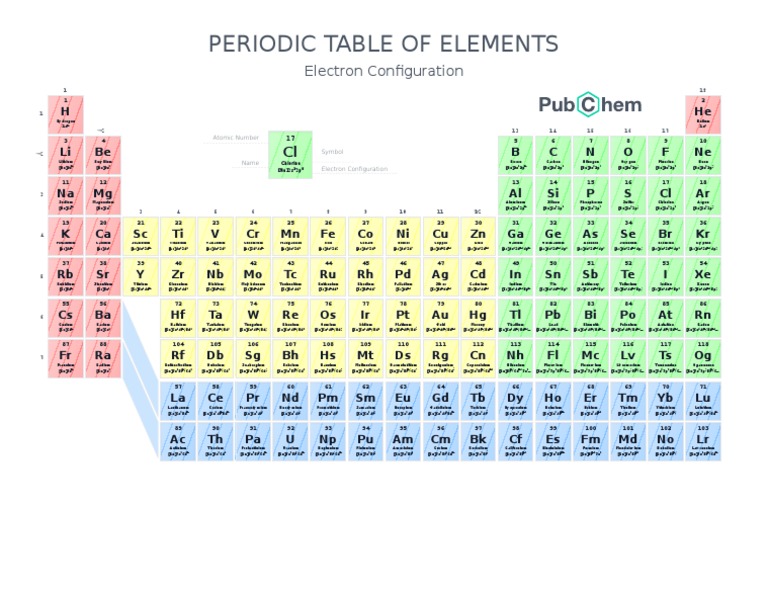 Periodic Table of Elements W Electron Configuration PubChem | PDF