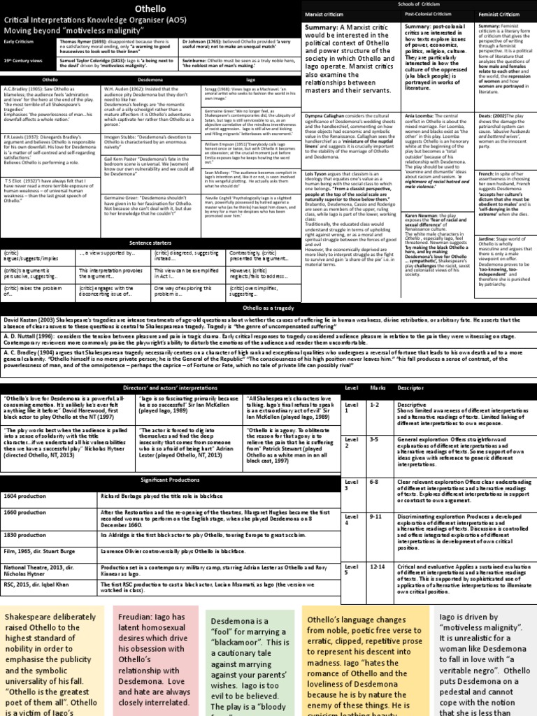 Othello Critics | PDF
