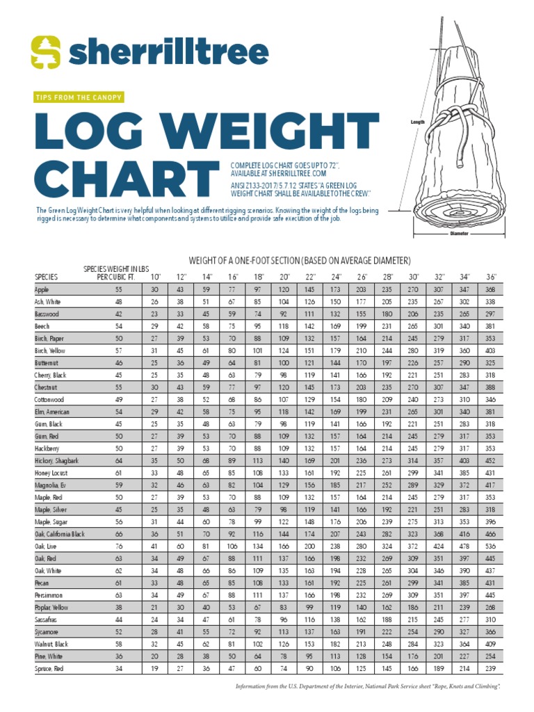 Log Weight by Species | PDF