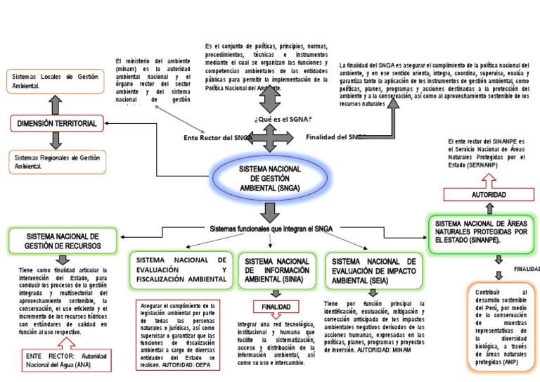 Esquema de Snga | PDF | Entorno natural | Economias