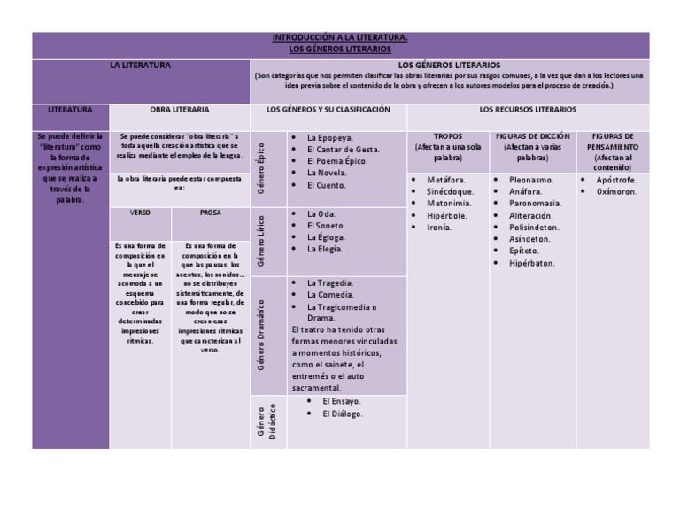 Cuadro Comparativo Generos Literarios | PDF