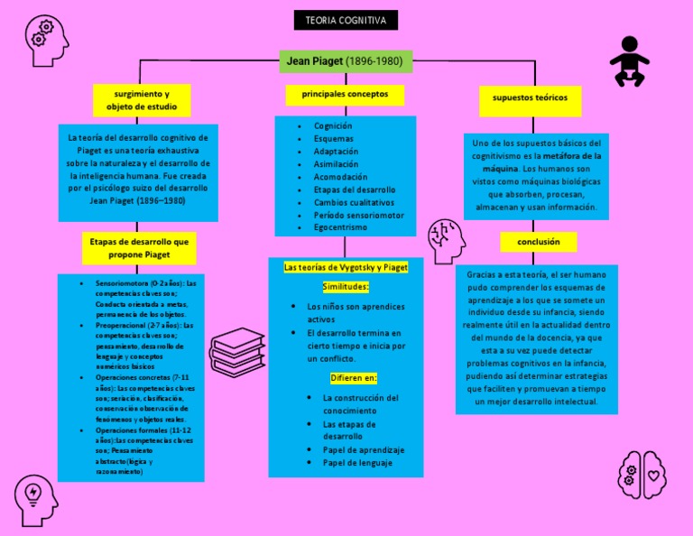 Teoria Cognitiva, Mapa Conceptual | PDF | Psicología cognitiva ...