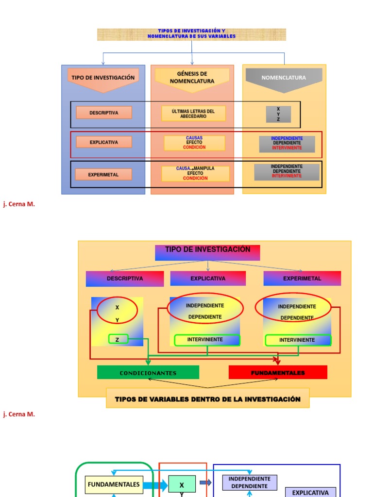 Las Variables | PDF | Science | Método científico