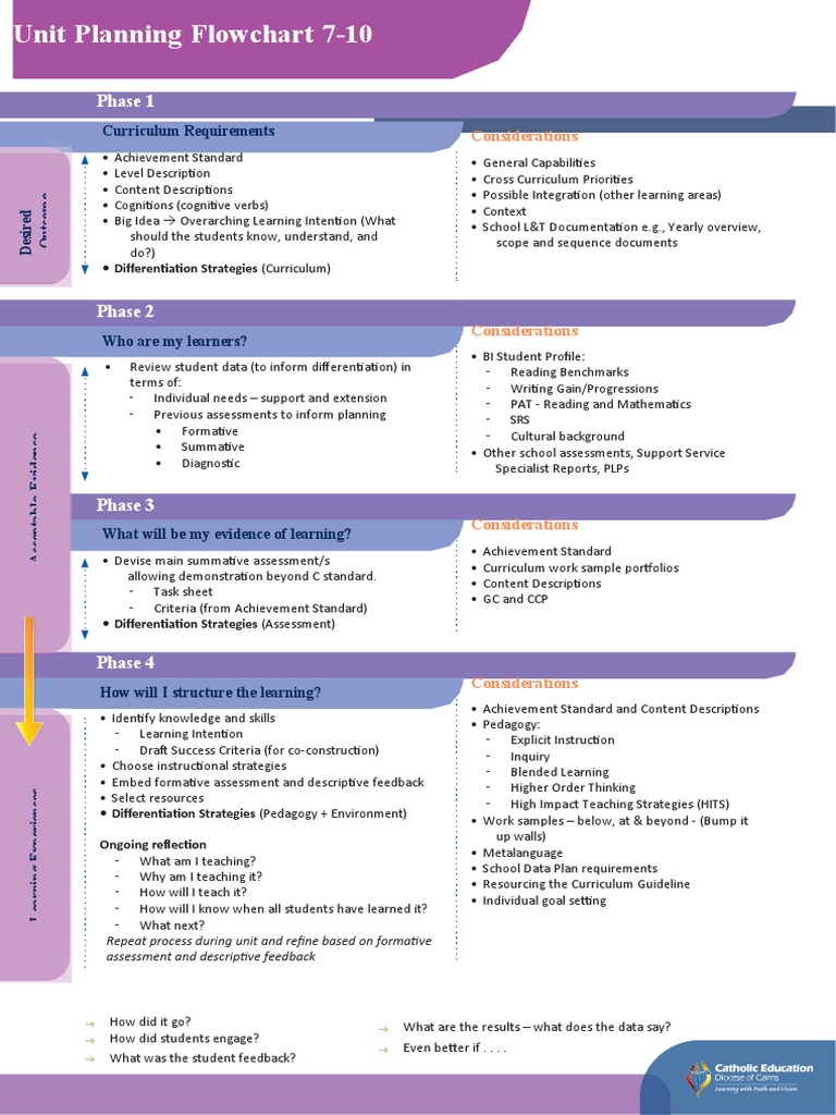 Unit Planning Flowchart WORD | PDF | Educational Assessment | Learning