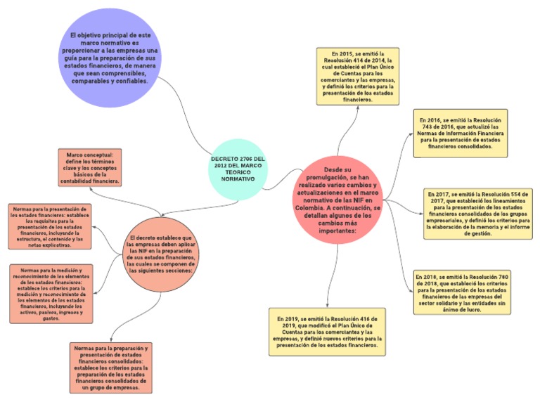 Mapa Mental 1 Decreto 2706 2012 | PDF