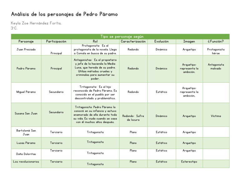 Análisis de personajes en Pedro Páramo | PDF