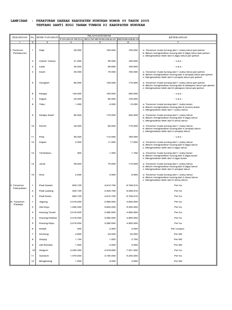 Ganti Rugi Tanam Tumbuh Nunukan | PDF