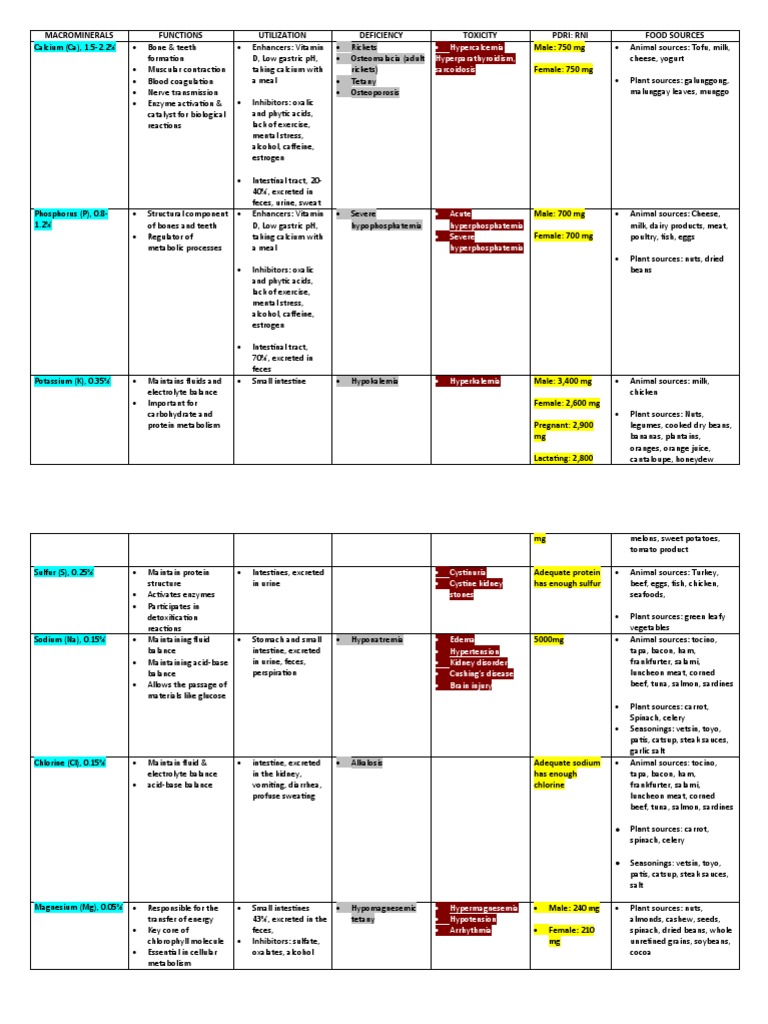 MACROMINERALS | PDF