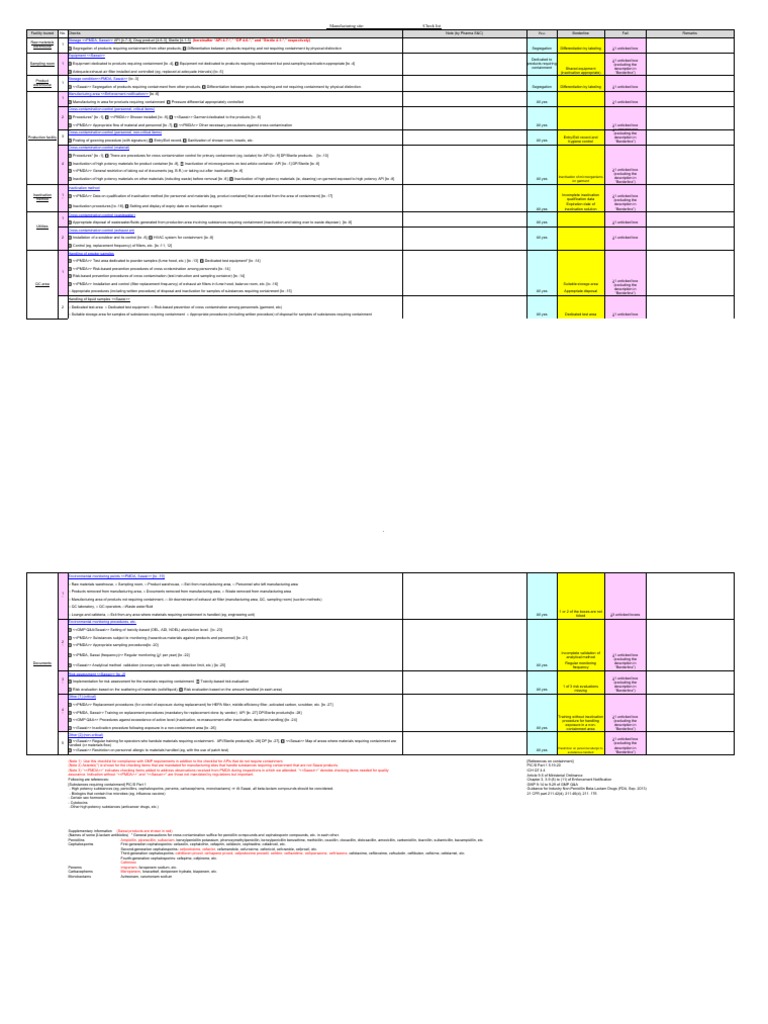 Manufacturing Site Cross-Contamination Checklist | PDF | Penicillin ...