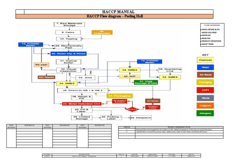 HACCP Flow Diagram for Peeling Hall | PDF | Computing | Information ...
