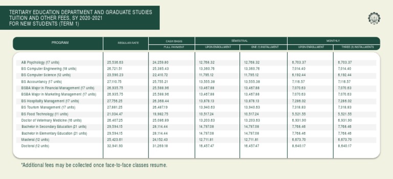 Dlsau Vet Med Tuition | PDF | Bachelor Of Science | Bachelor's Degree