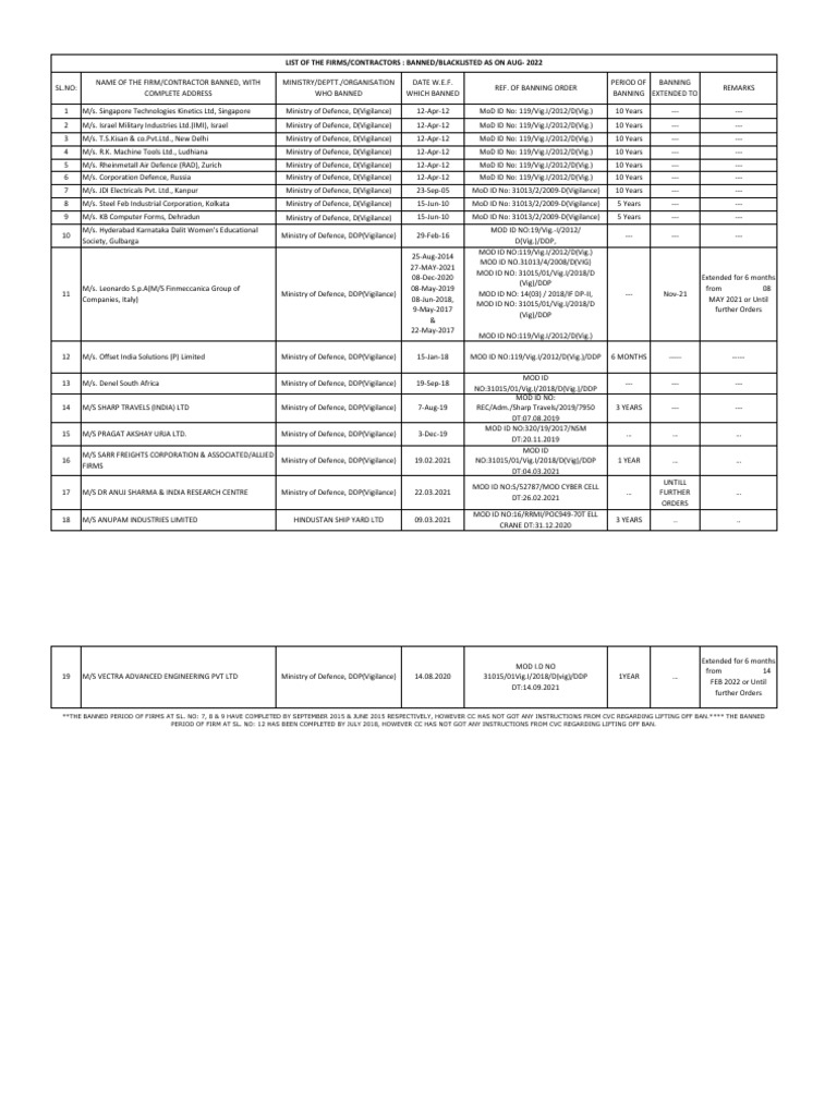 Banned List Aug 2022 | Download Free PDF | Public Administration ...