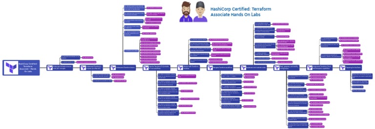 Terraform Hands On Labs Course | PDF | Command Line Interface | Cloud Computing
