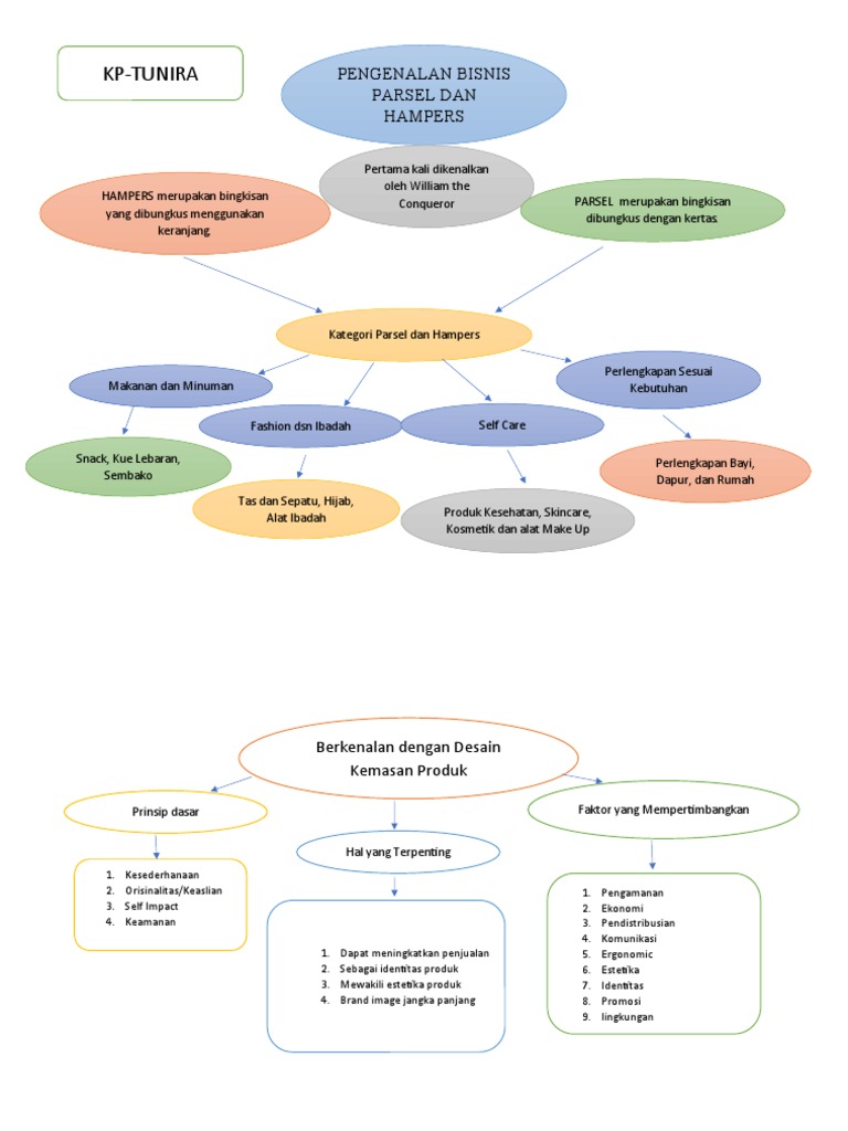 Mindmap Mengenal Bisnis Hampers Dan Parsel | PDF