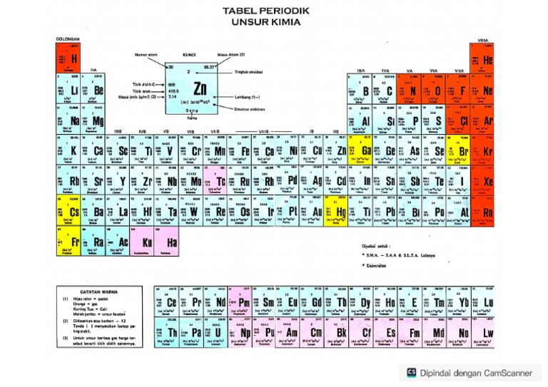 Tabel Periodik | PDF