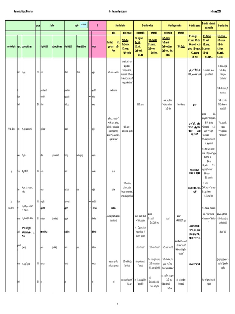 Proto Indo European Lexicon | PDF
