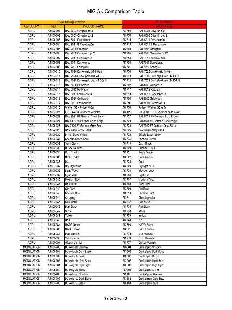 AK Mig Comparison Table | PDF