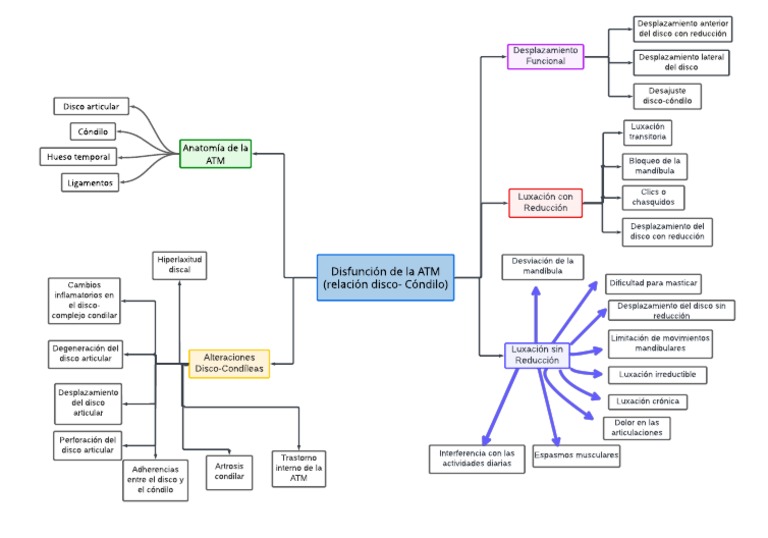 Disfunción de La ATM (Relación Disco - Cóndilo) | PDF | Enfermedades y ...