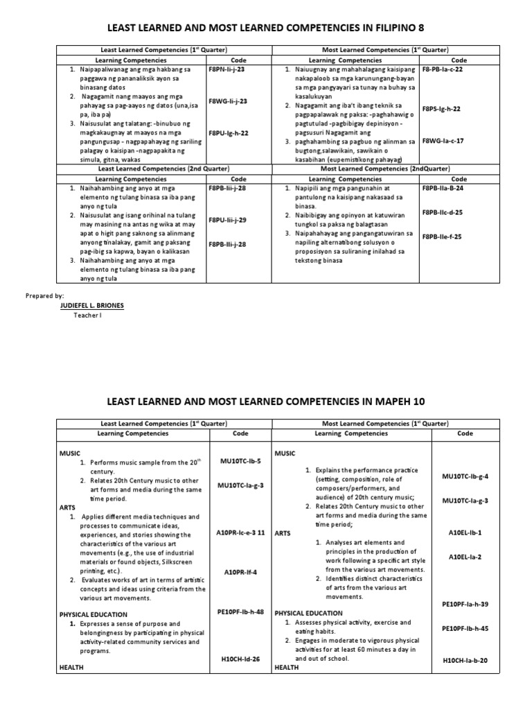 Least Learned Competencies | PDF