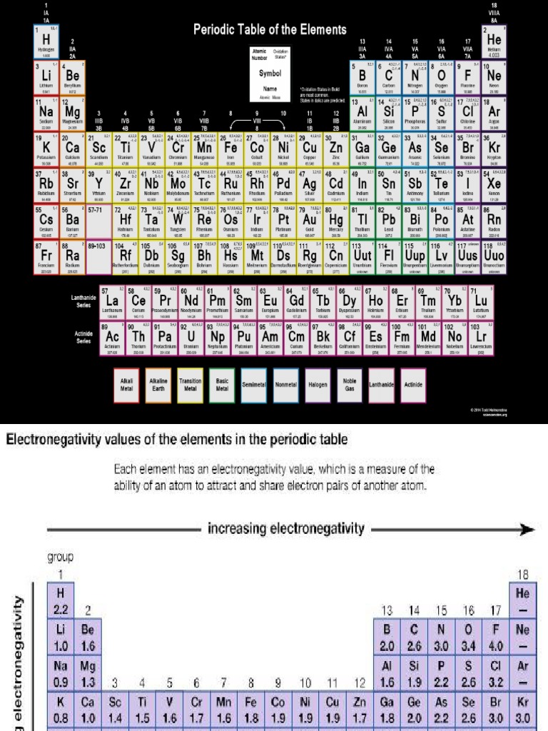 Periodic Table NG Mga Elements Niga | PDF
