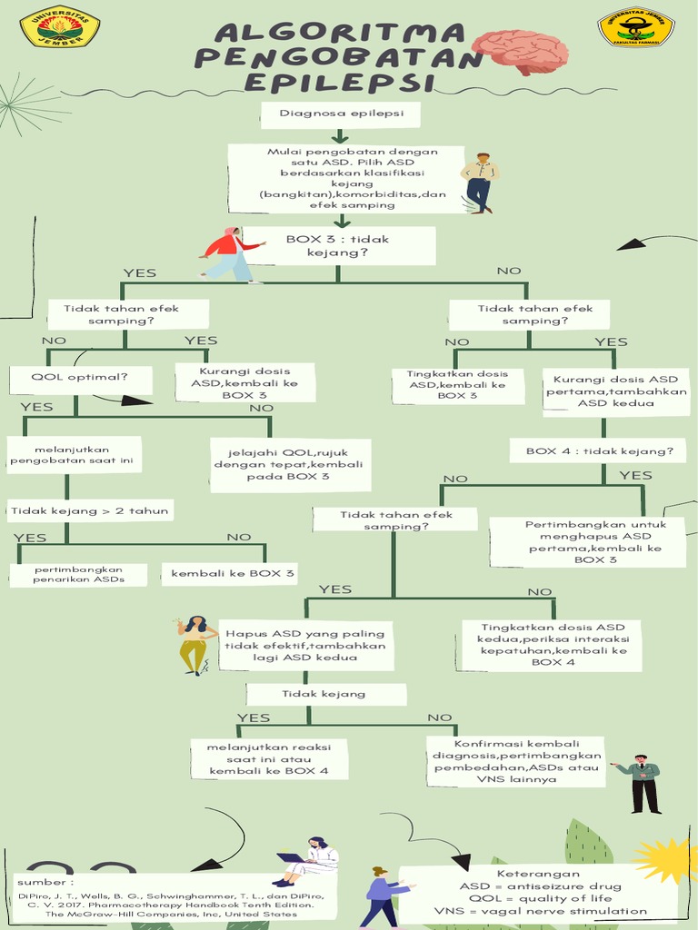 Algoritma Pengobatan Epilepsi | PDF