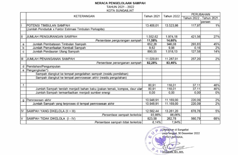 Neraca Sampah 2022 | PDF