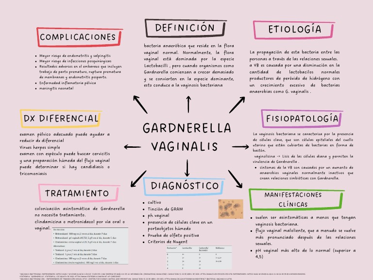 GARDNERELLA | PDF