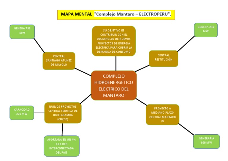 Mapa Mental Complejo Mantaro | PDF