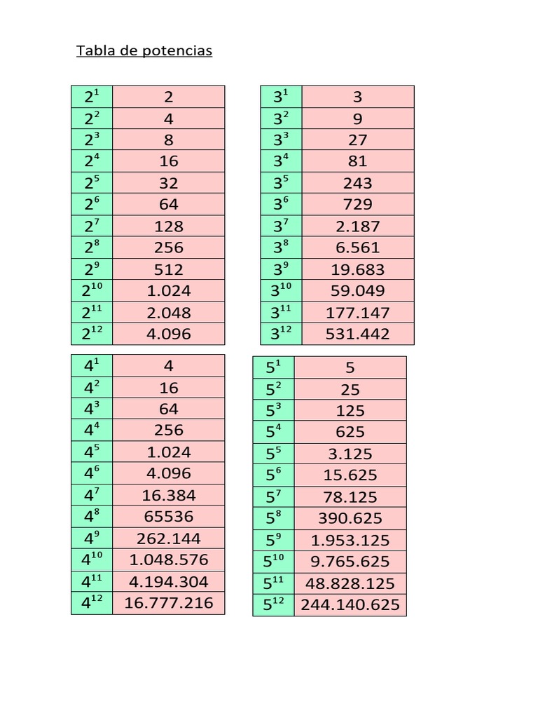 Tabla de potencias del 1 al 12 | PDF