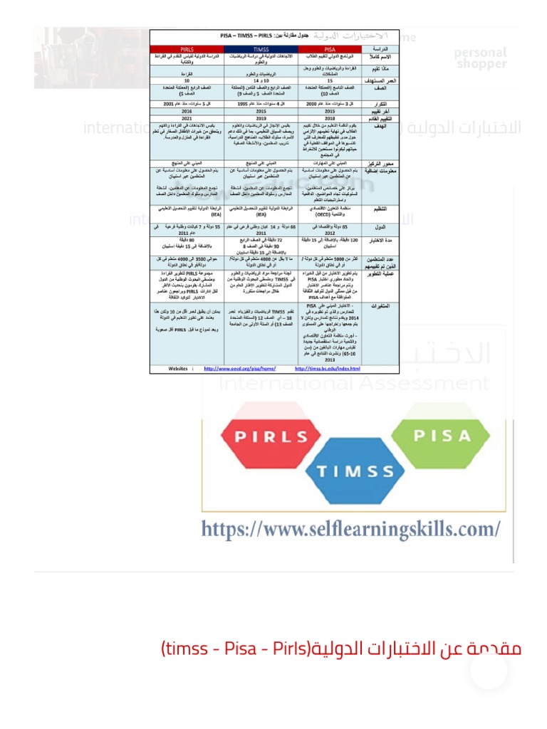 الاختبارات الدولية International Assessment (Timss - Pisa - Pirls) | PDF