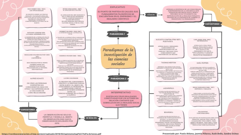 Mapa Mental Final | PDF | Paradigma | Conocimiento