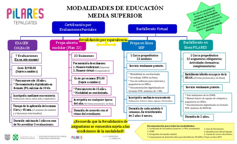 Esquema - Modalidades de Educación Media Superior | PDF