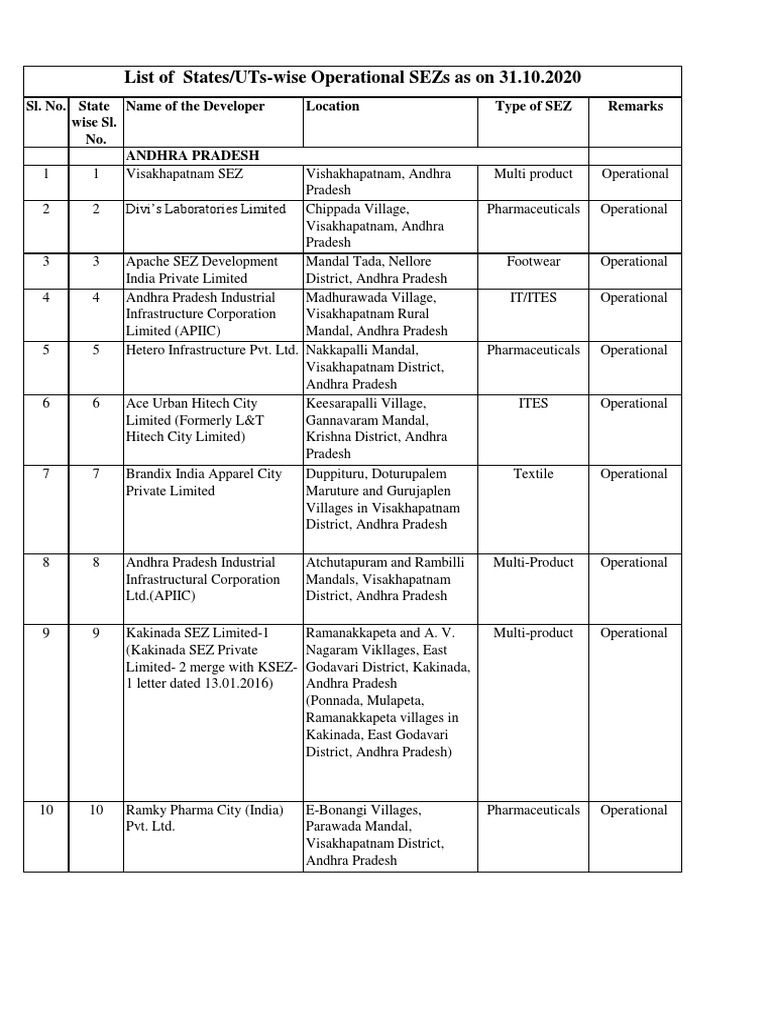 aLLL cOMP lIST | PDF | Kerala | Gujarat