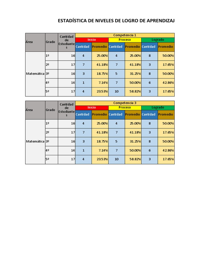 Modelo Informe de Aprendizaje | PDF