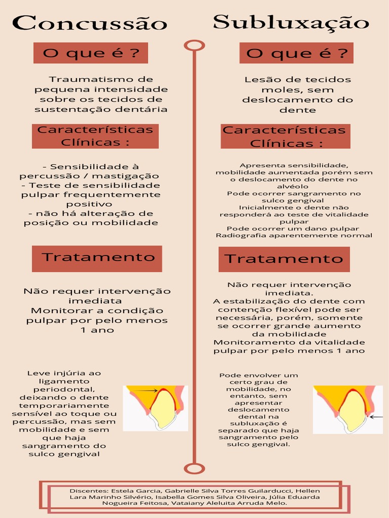 Concussão e Subluxação | PDF | Dente | Boca