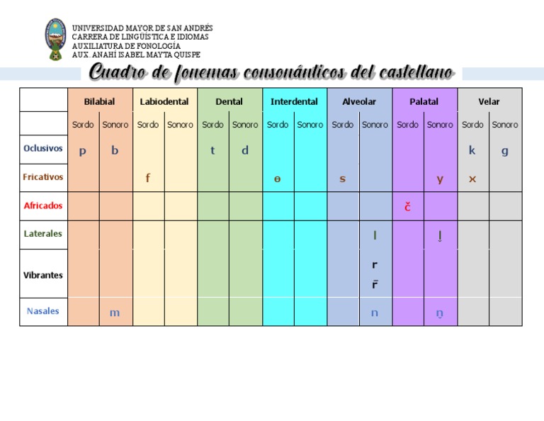Cuadro de Fonemas Consonánticos Del Castellano | PDF