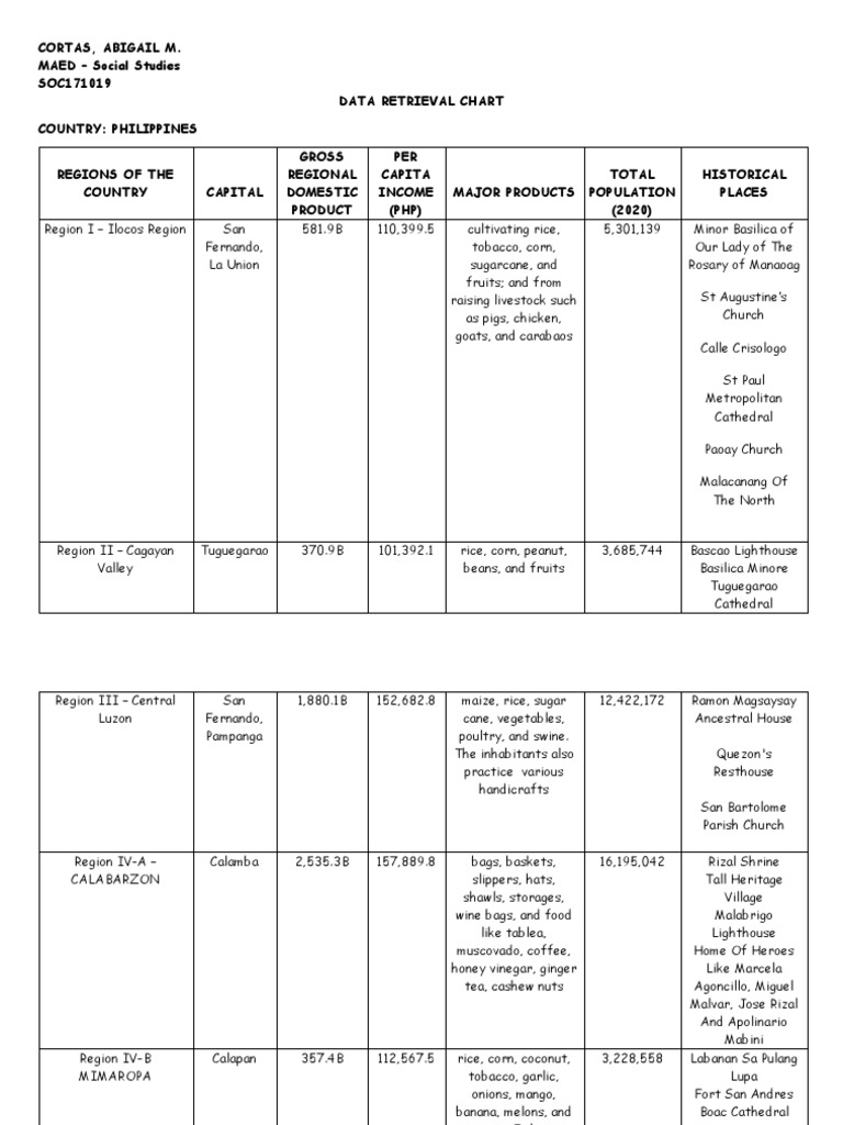 Data Retrieval Chart - Acitivity 2 | PDF | Metro Manila