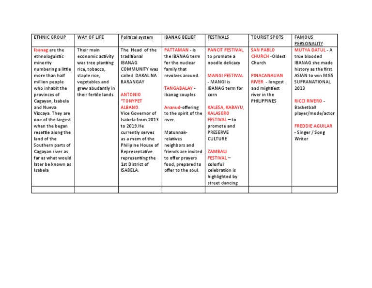Ibanag Summary | PDF