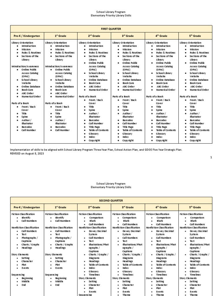 Elementary Priority Library Skills Sy 23 | PDF | Non Fiction | Books