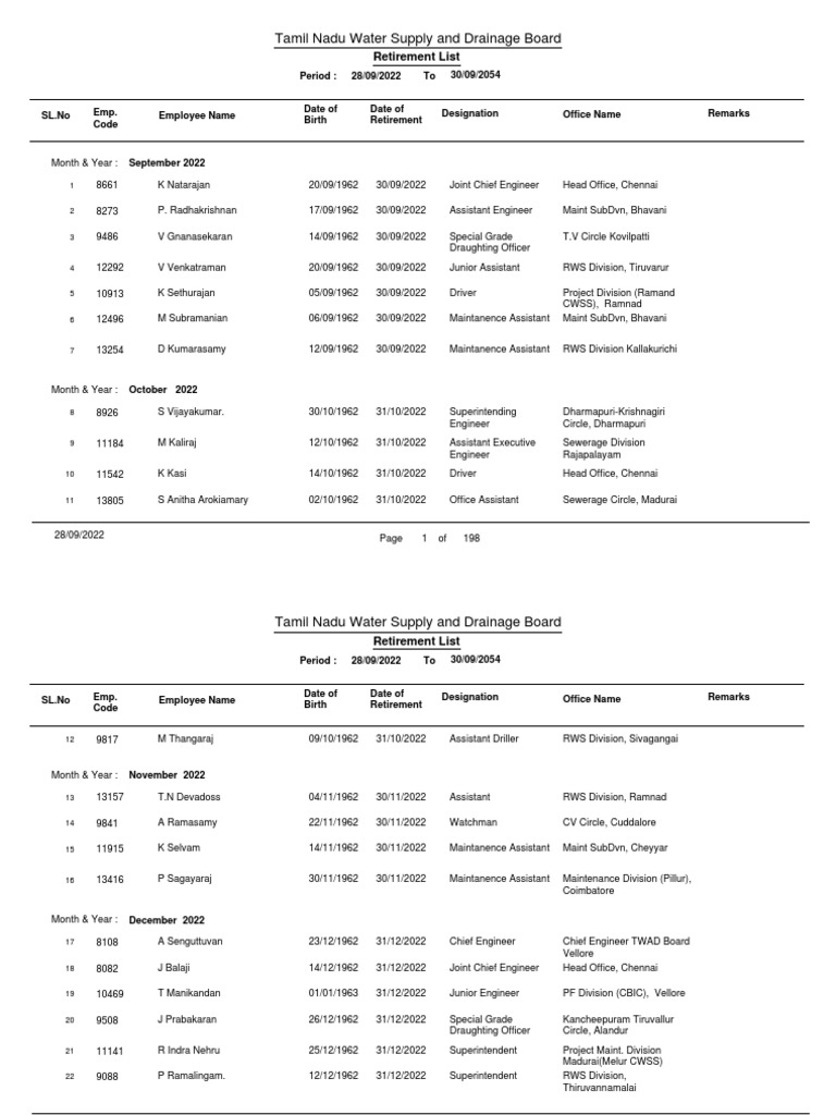 TWAD Board Retirement List 2022-2023 | PDF | Tamil Nadu | Tamils