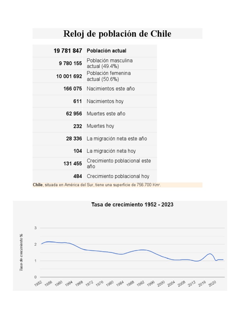 Reloj de Población de Chile | PDF | Chile | Población