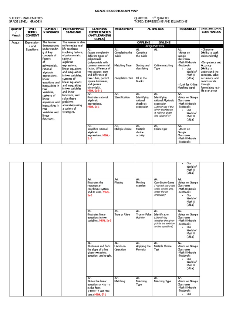 Grade 8 Cur Map | PDF | Equations | Polynomial