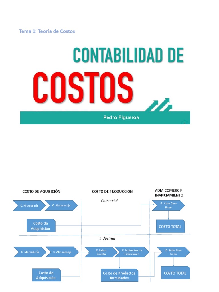 Teoría de Costos P1 | PDF | Costo | Ciencias económicas
