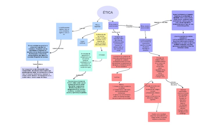 Mapa Conceptual | PDF | Moralidad | Justicia