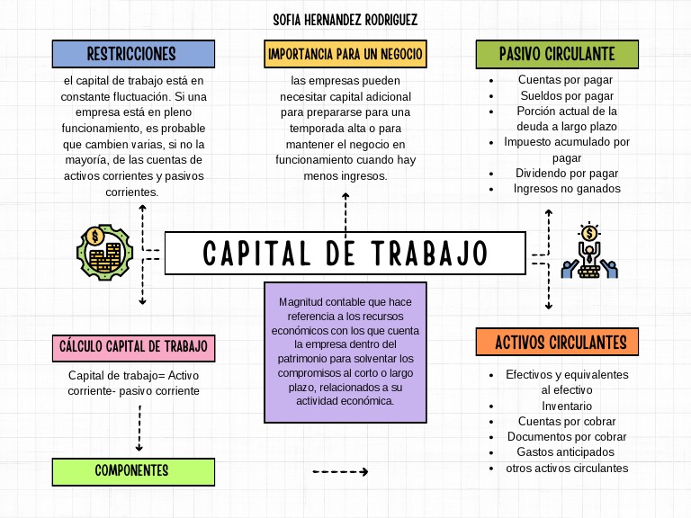 Mapa Mental Capital de Trabajo Sofia Hernández | PDF