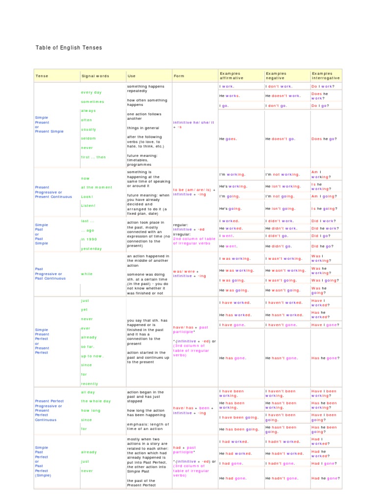 Table of English Tenses PDF | PDF